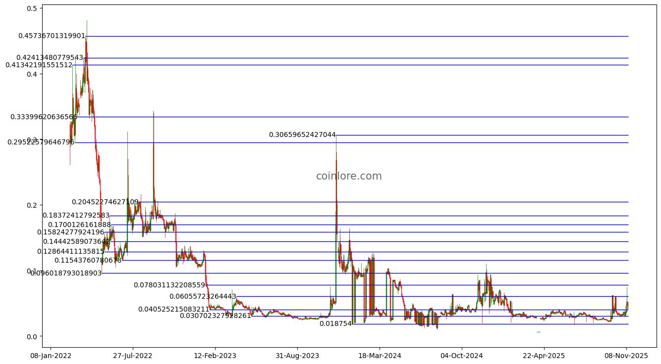 BEAM Support and resistance levels