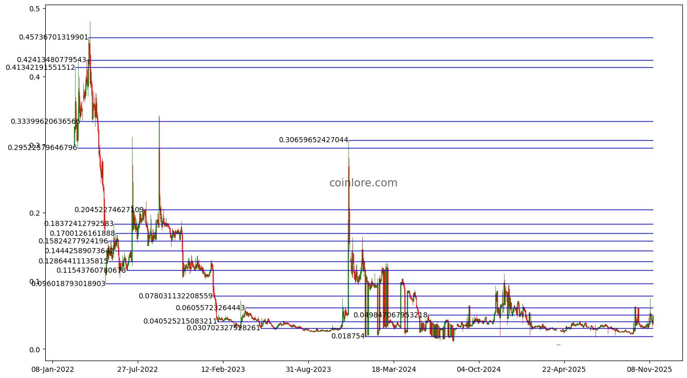 BEAM Support and resistance levels
