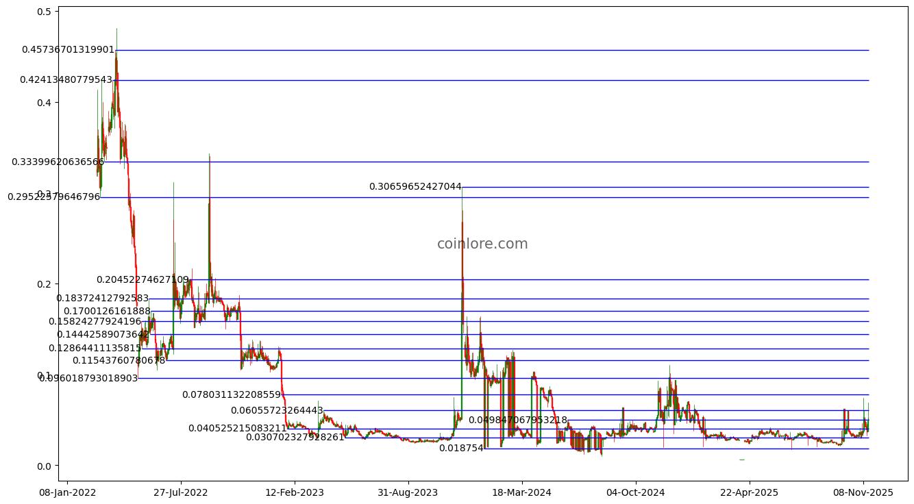 BEAM Support and resistance levels