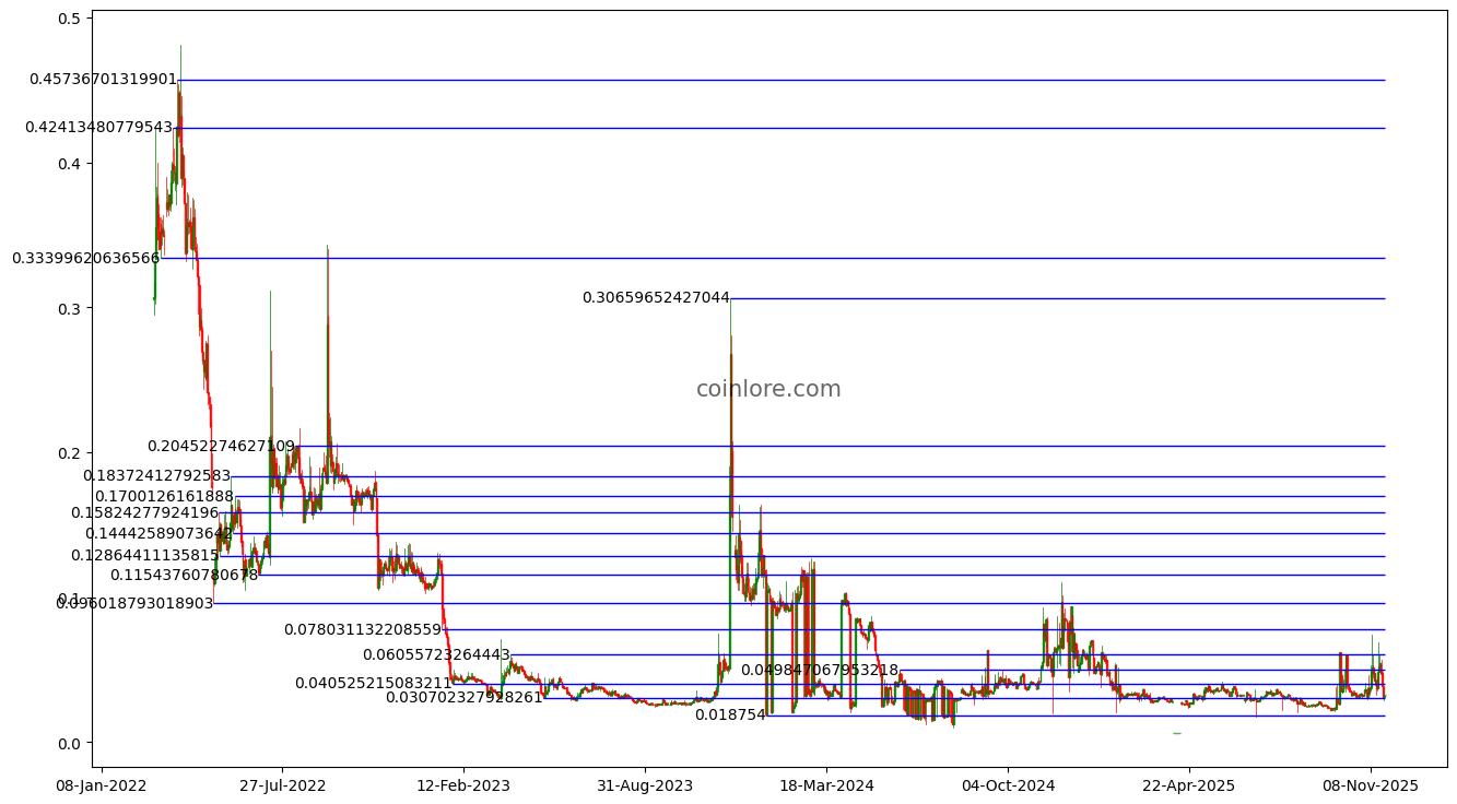 BEAM Support and resistance levels