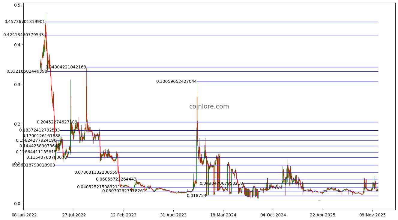 BEAM Support and resistance levels