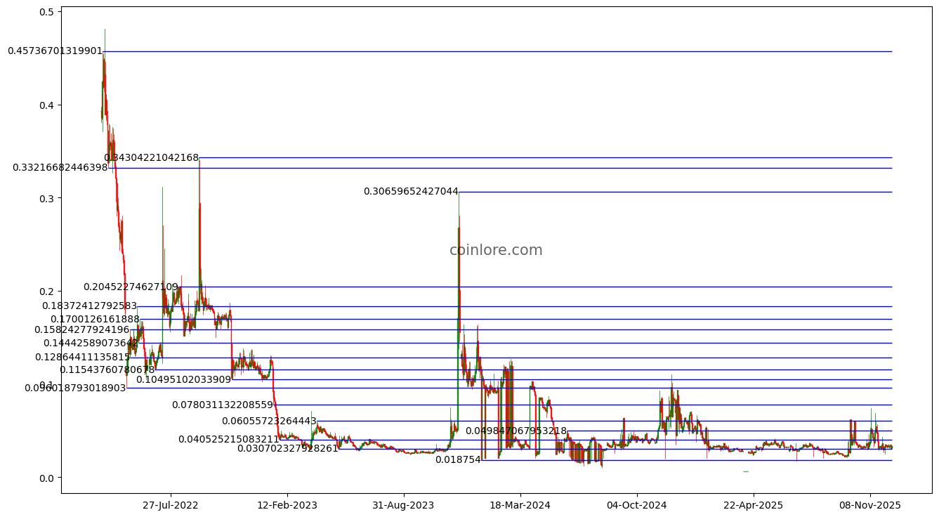 BEAM уровни поддержки и сопротивления