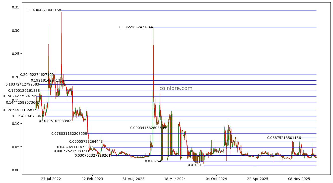 Niveles de soporte y de resistencia de BEAM
