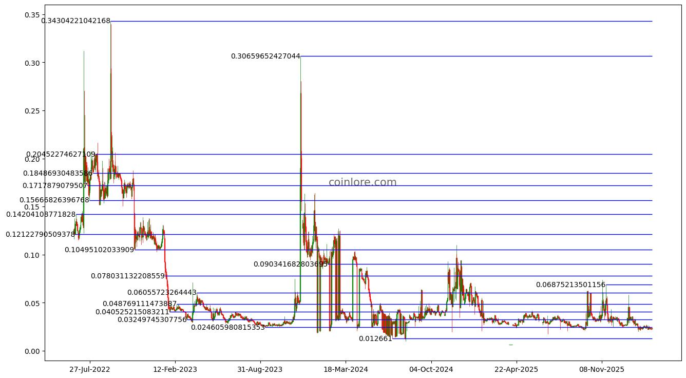 BEAM уровни поддержки и сопротивления