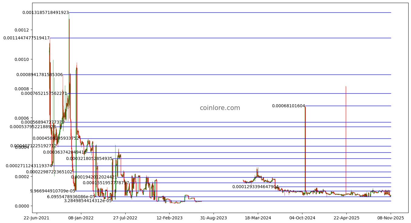 Bean Cash Support and resistance levels