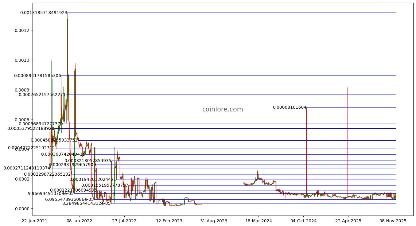 Bean Cash Support and resistance levels