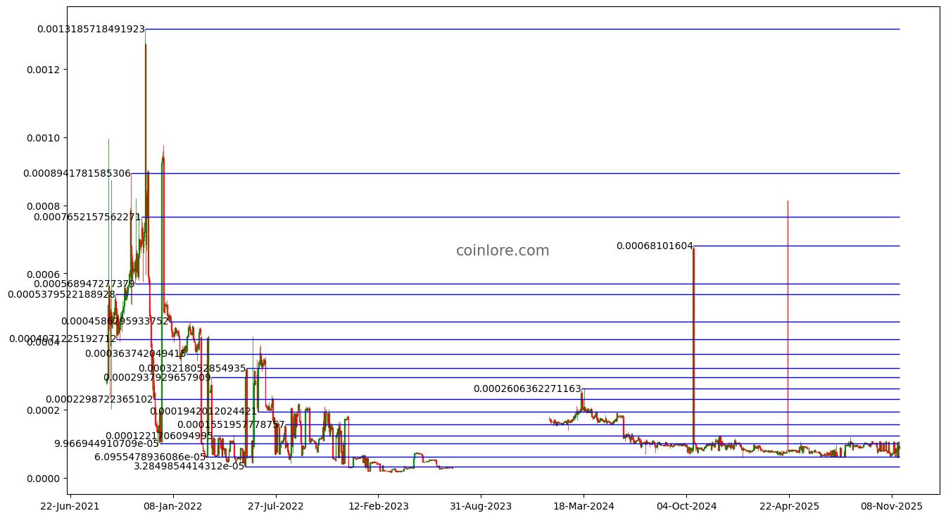 Bean Cash Support and resistance levels