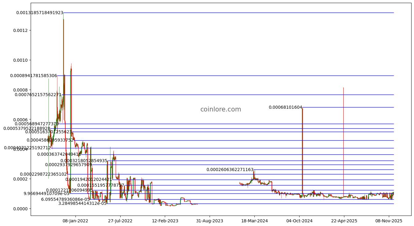 Bean Cash Support and resistance levels