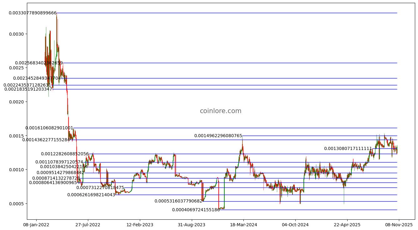 BeatCoin Support and resistance levels