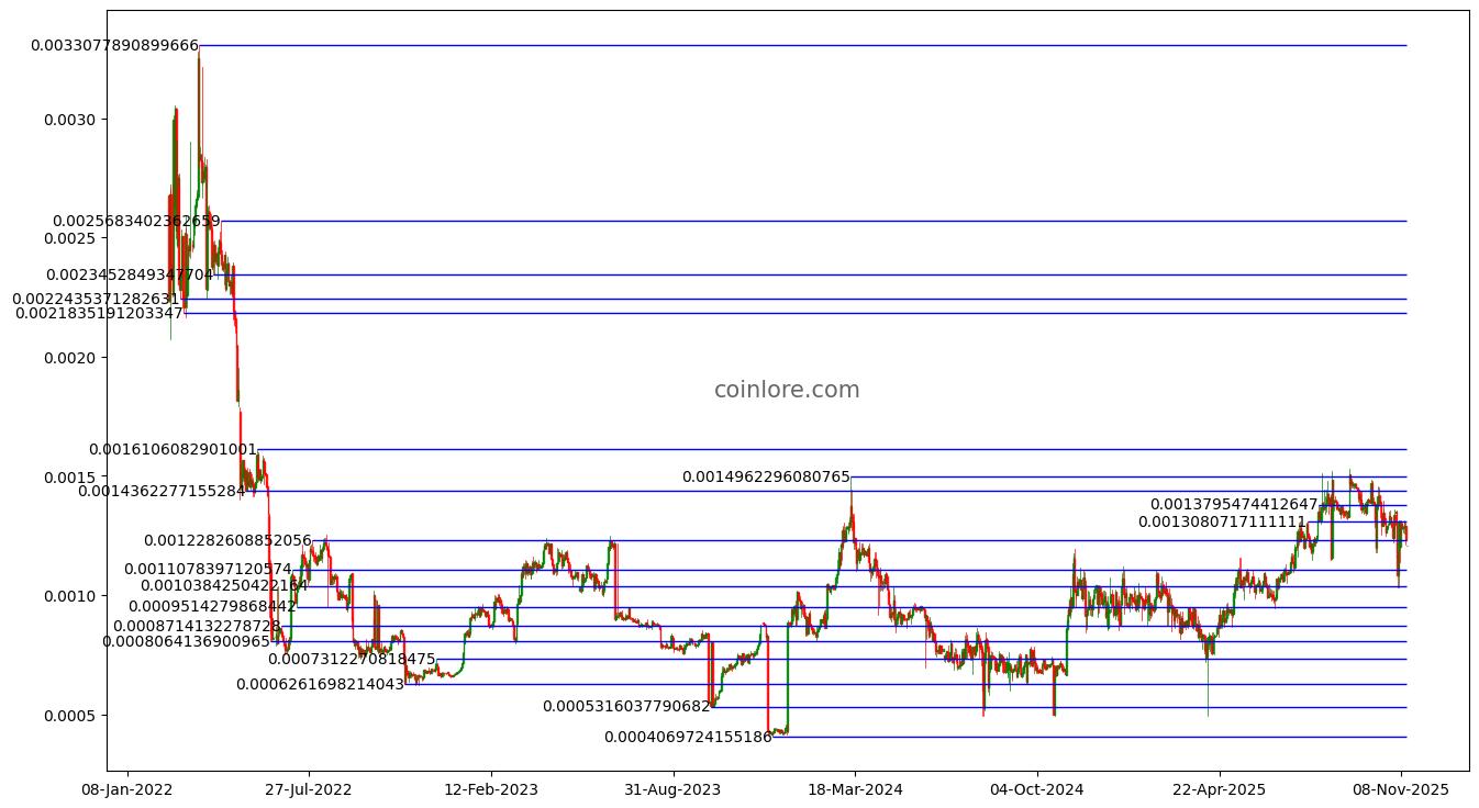 BeatCoin Support and resistance levels
