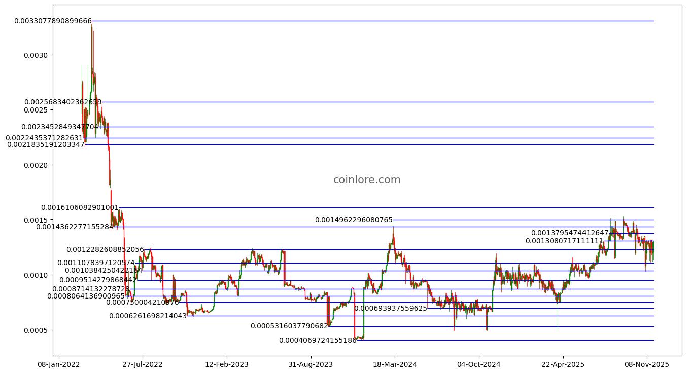 BeatCoin Support and resistance levels