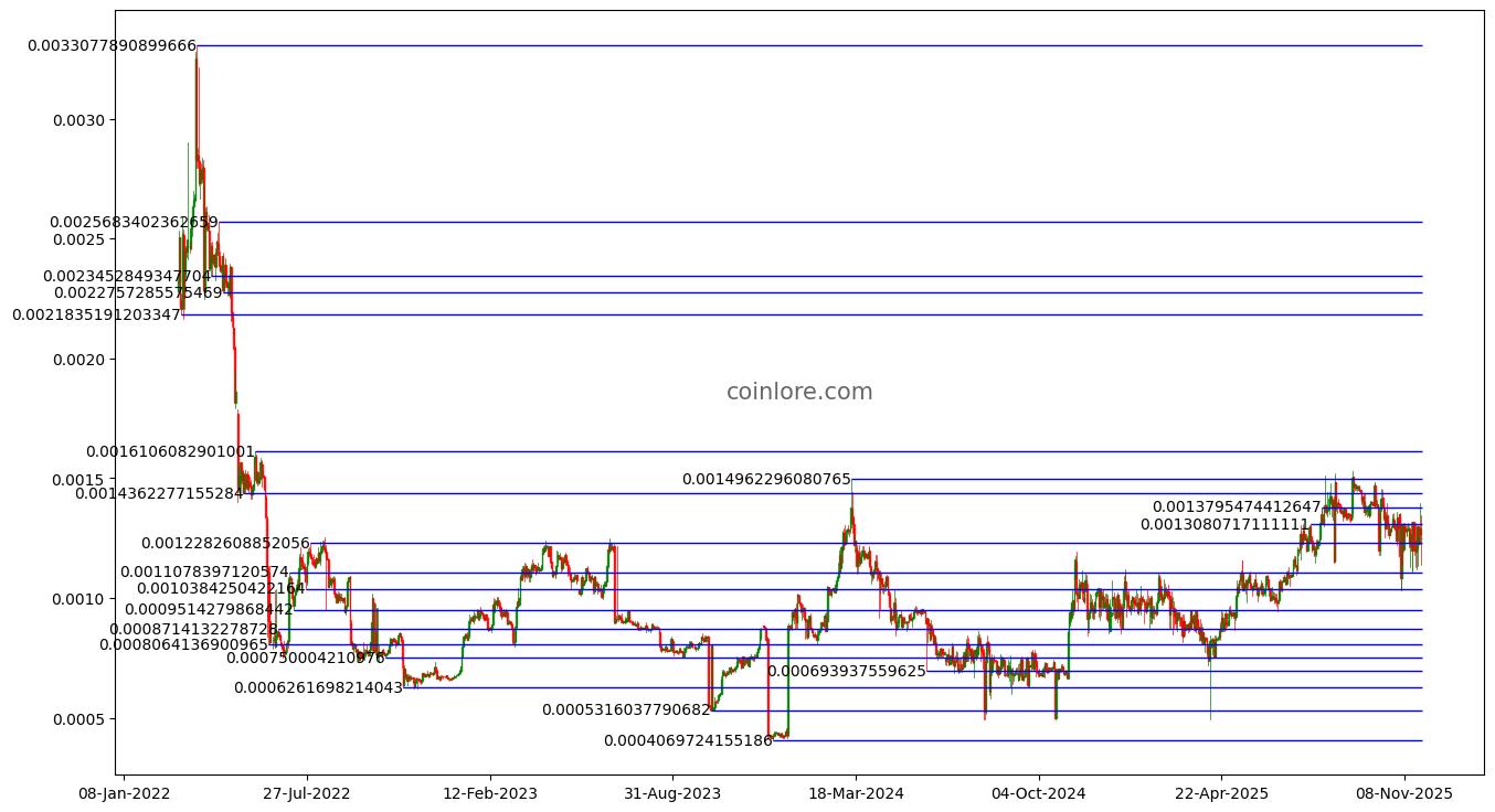 BeatCoin Support and resistance levels