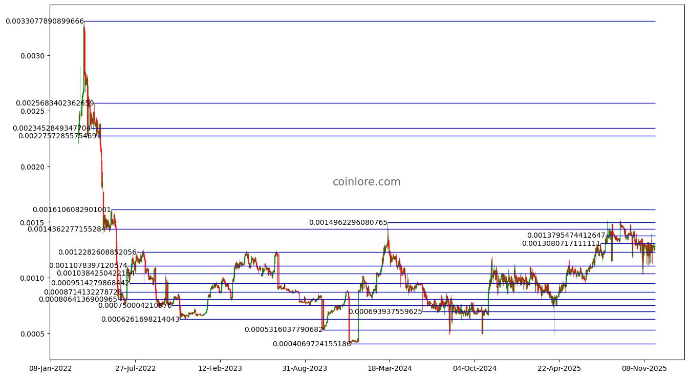 BeatCoin Support and resistance levels