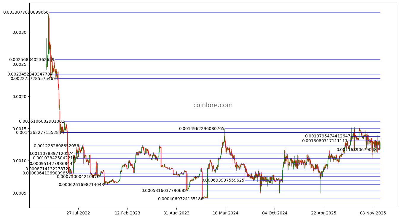 BeatCoin Support and resistance levels