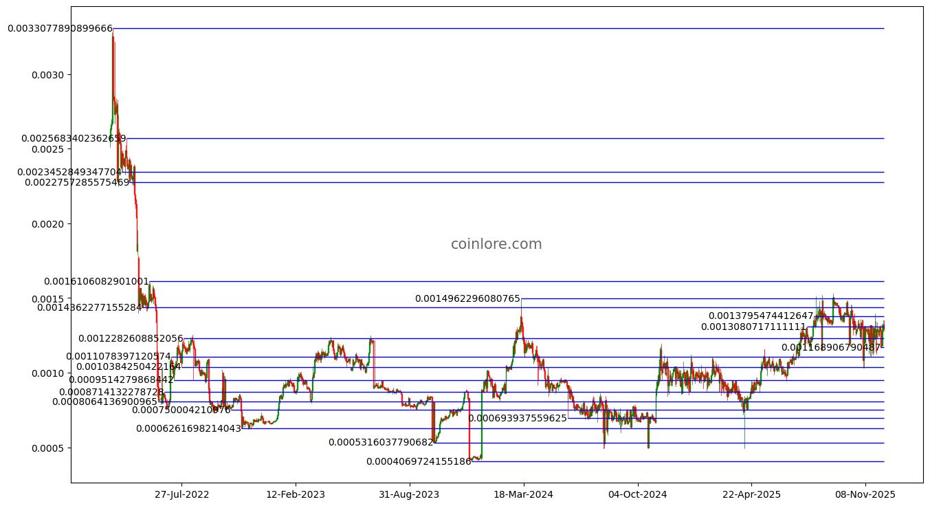 BeatCoin Support and resistance levels