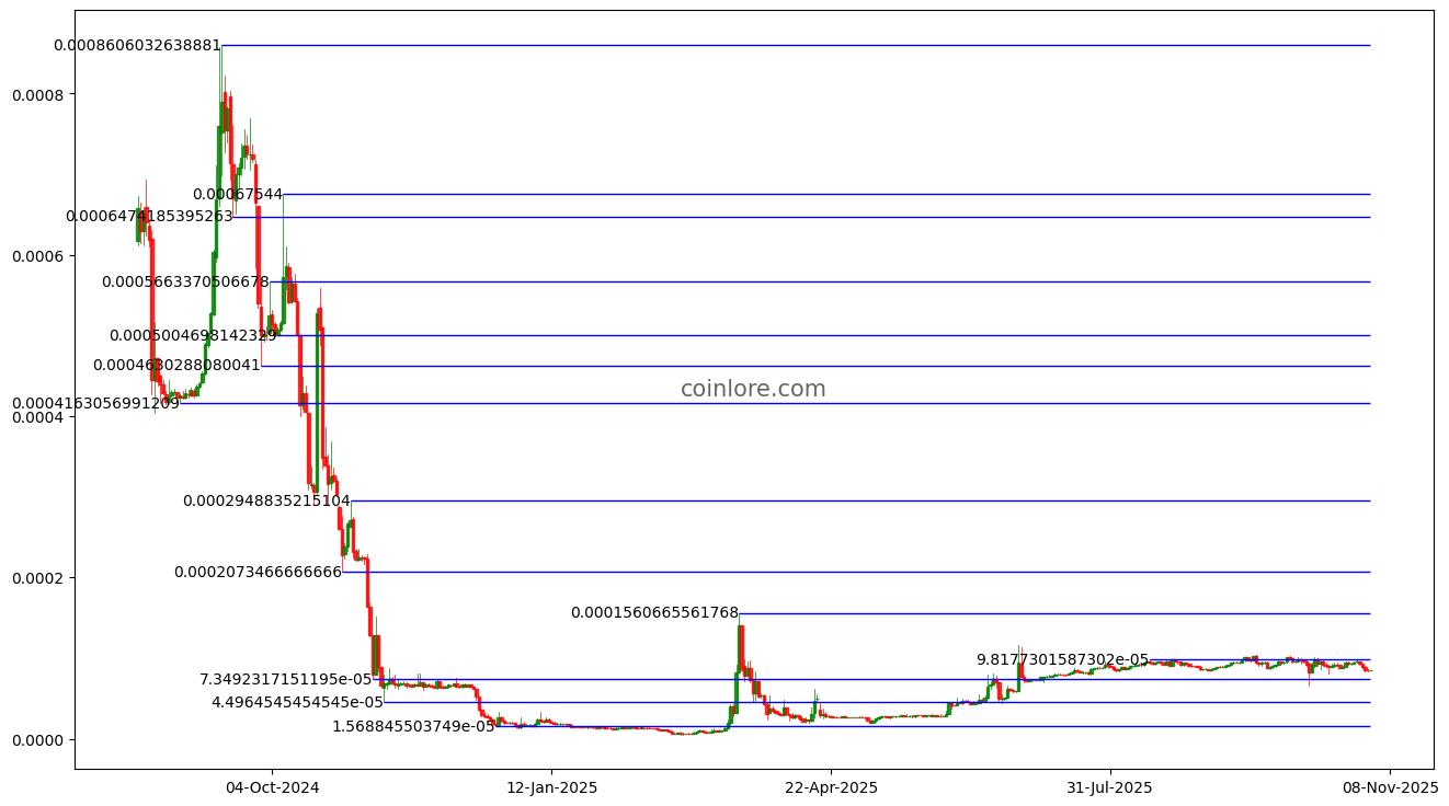 BEBE Support and resistance levels