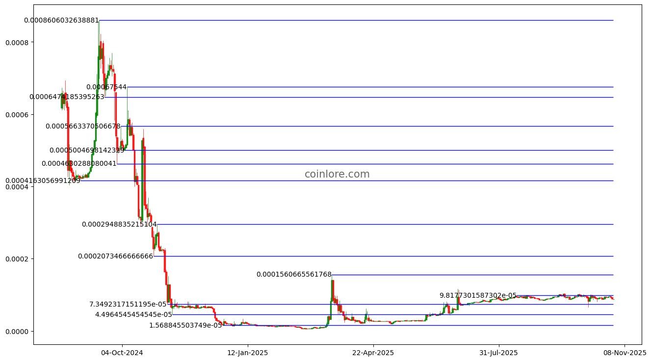 BEBE уровни поддержки и сопротивления
