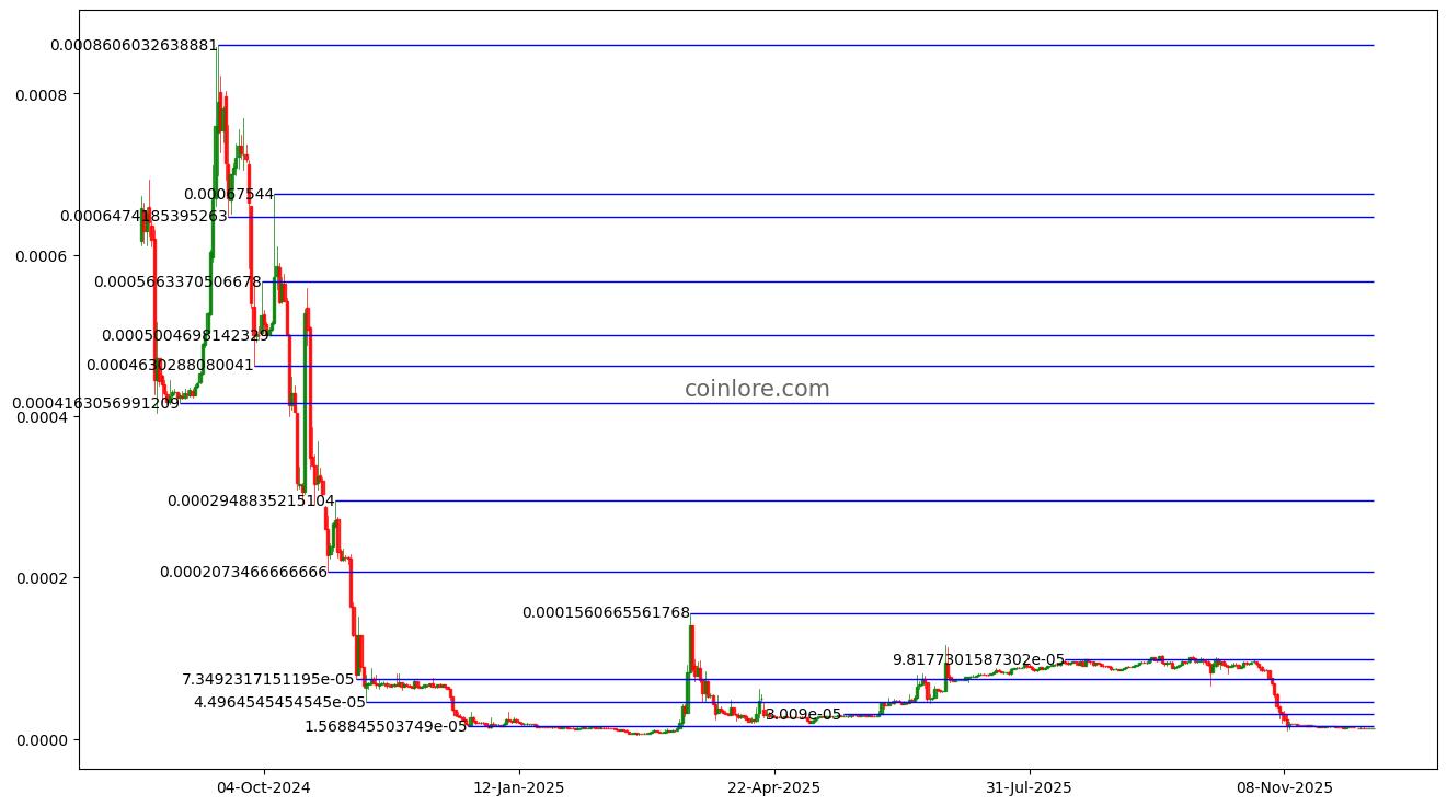 BEBE Support and resistance levels