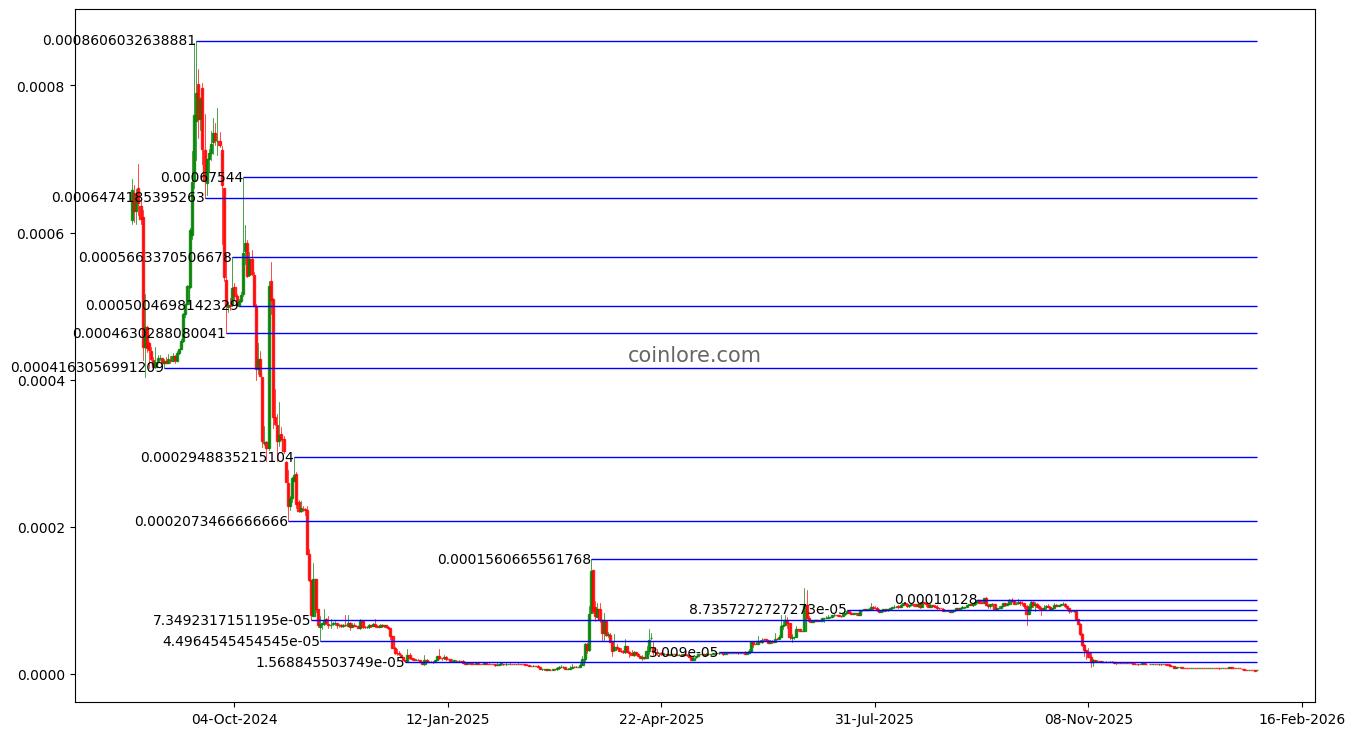 BEBE уровни поддержки и сопротивления
