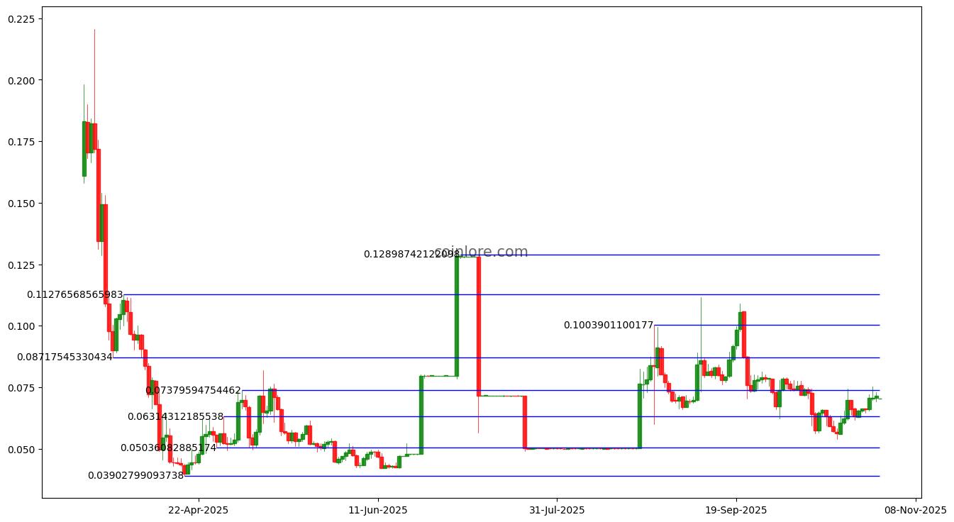Bedrock Support and resistance levels