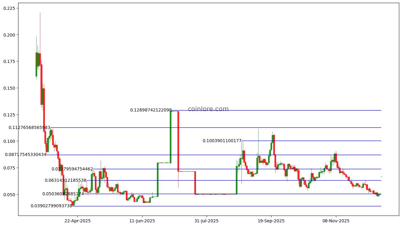Bedrock Support and resistance levels