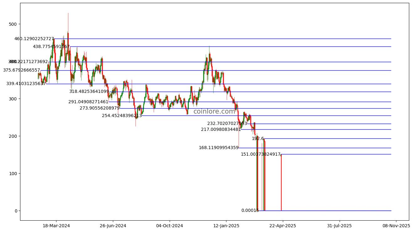 Beefy Support and resistance levels
