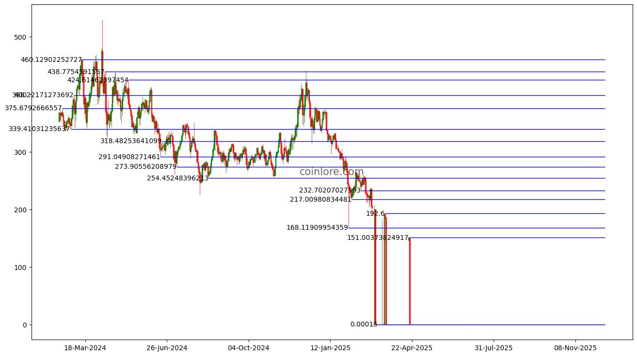 Beefy Support and resistance levels