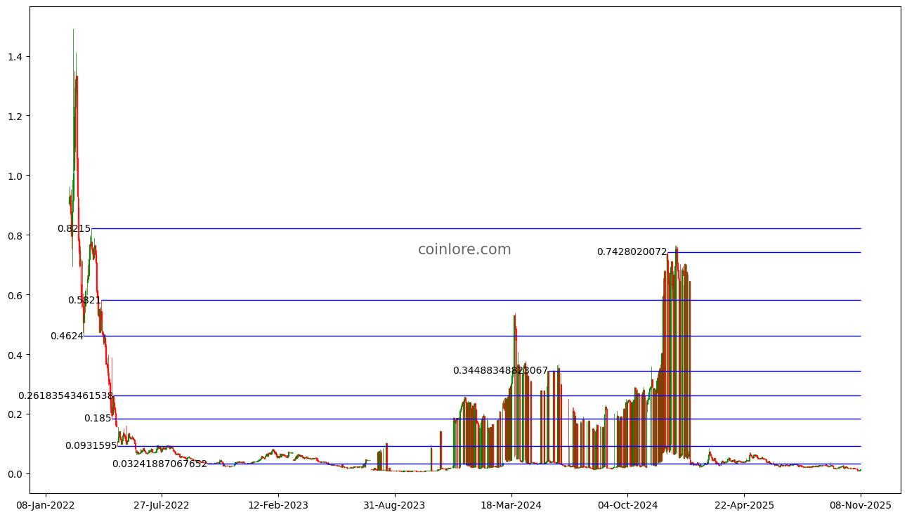 Beethoven X Support and resistance levels