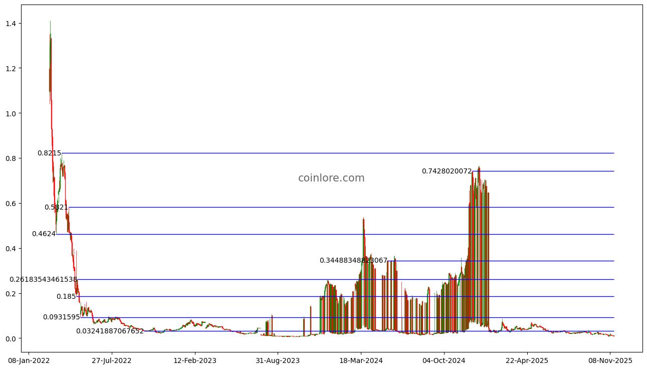 Beethoven X Support and resistance levels