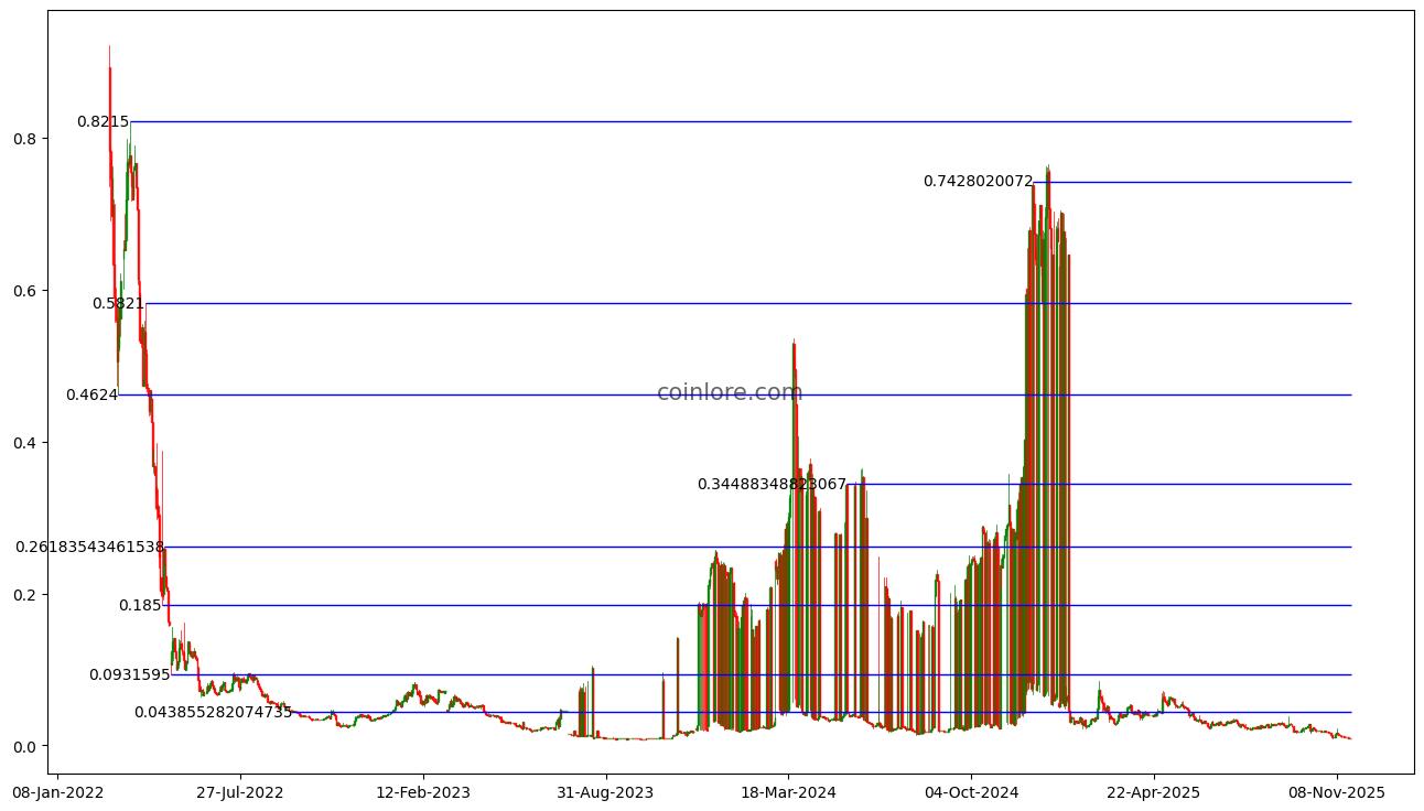 Beethoven X Support and resistance levels