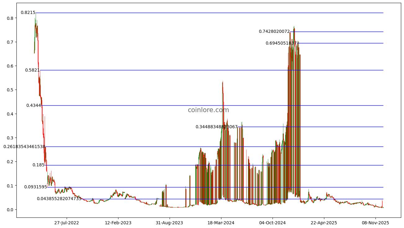 Beethoven X Support and resistance levels