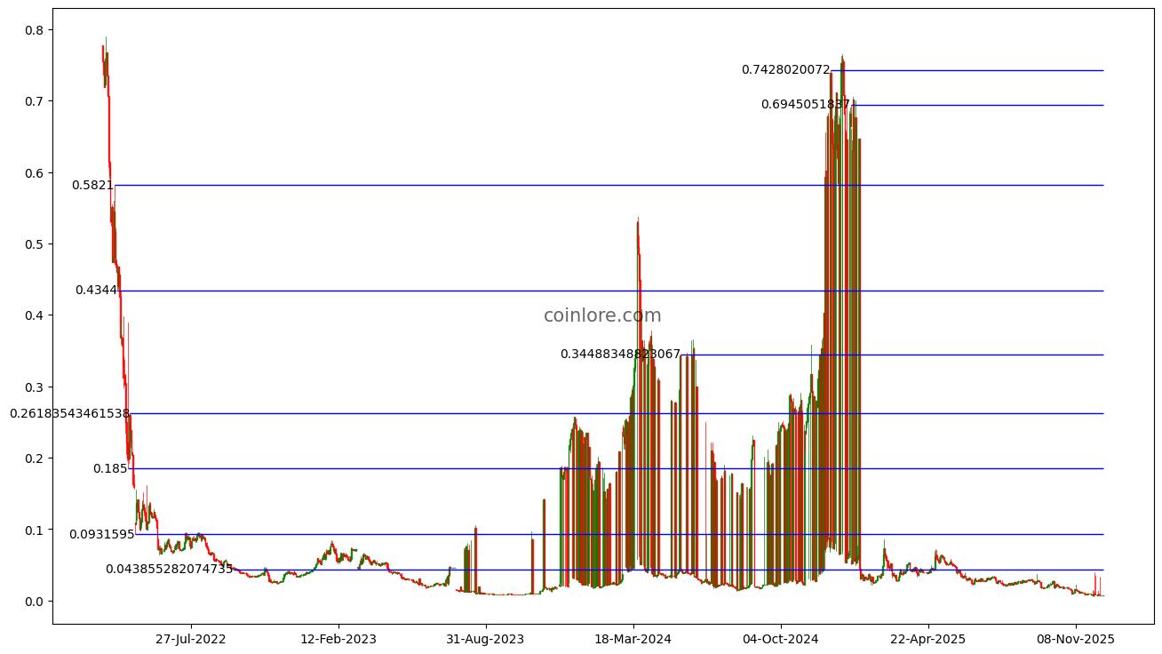 Beethoven X уровни поддержки и сопротивления