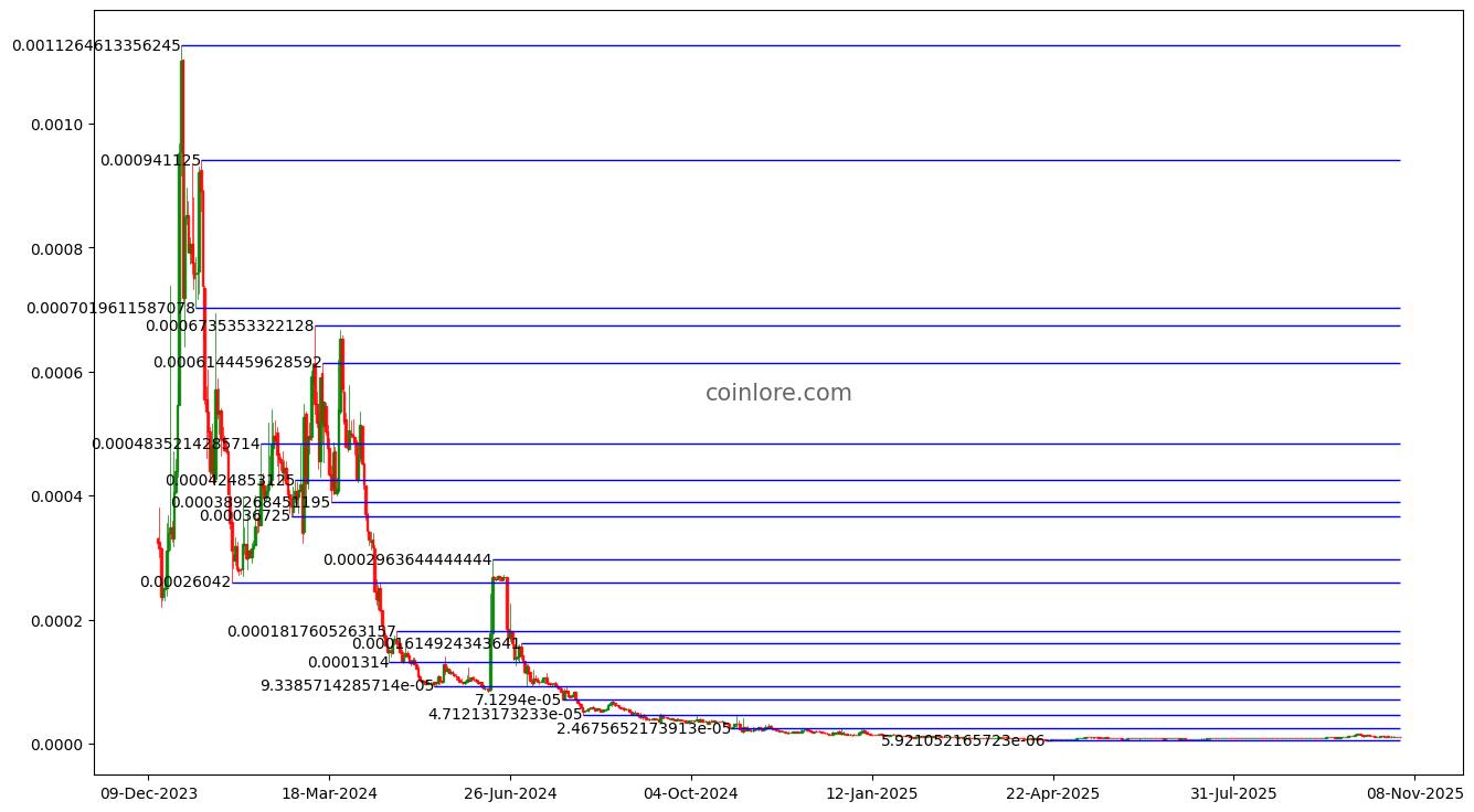 BEFE Support and resistance levels