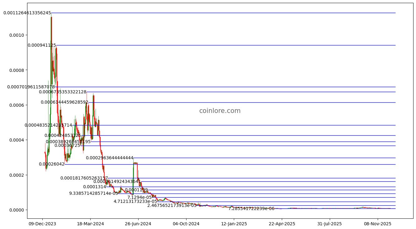 BEFE Destek ve Direnç Seviyeleri