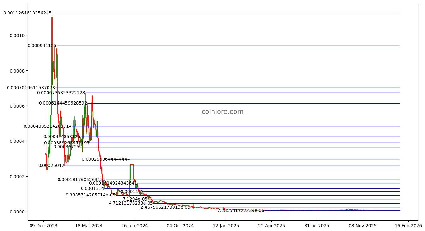 BEFE Destek ve Direnç Seviyeleri