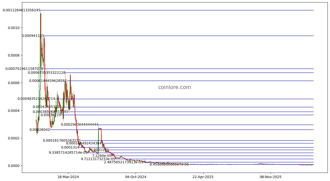BEFE Destek ve Direnç Seviyeleri