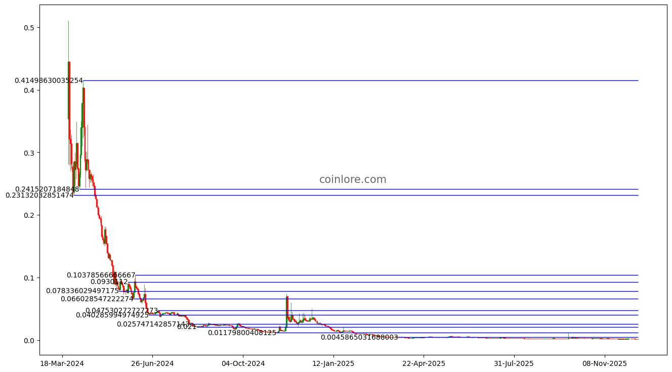 BeFi Labs уровни поддержки и сопротивления