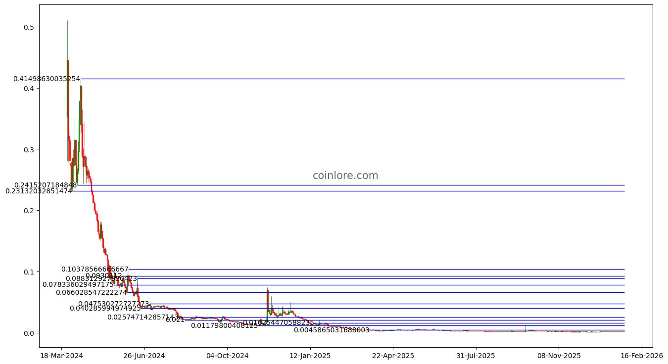 Niveles de soporte y de resistencia de BeFi Labs