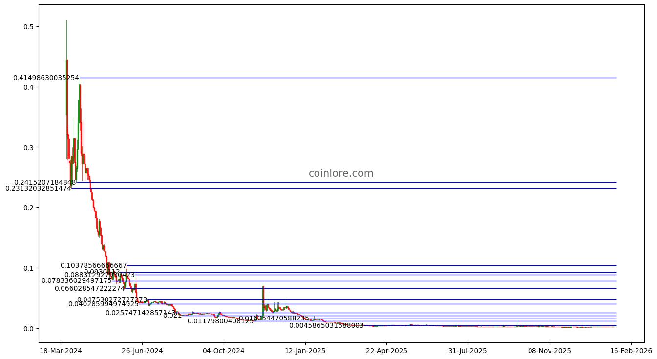 BeFi Labs уровни поддержки и сопротивления