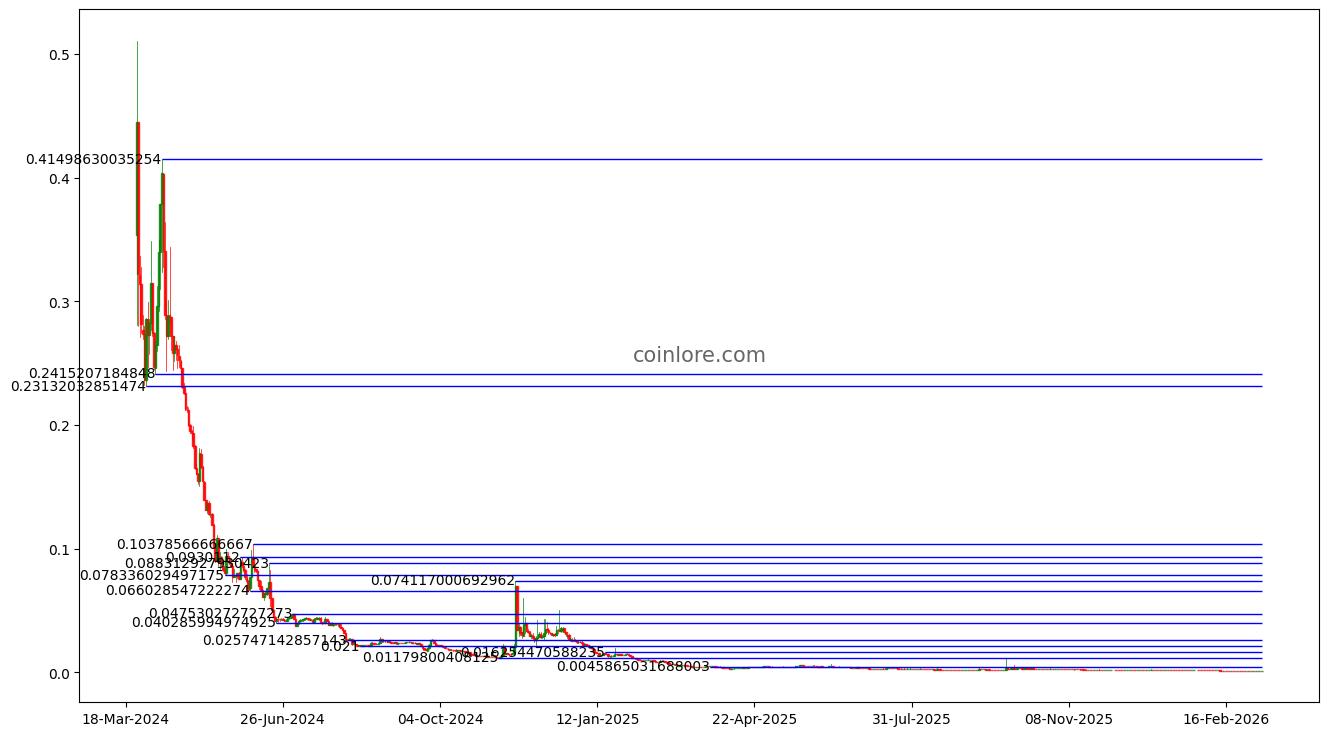 BeFi Labs Destek ve Direnç Seviyeleri