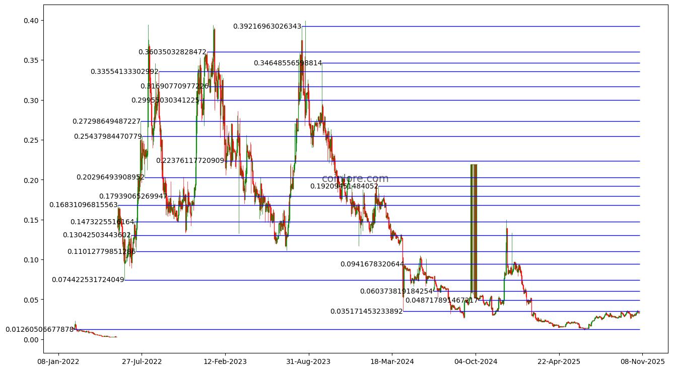 Behodler уровни поддержки и сопротивления