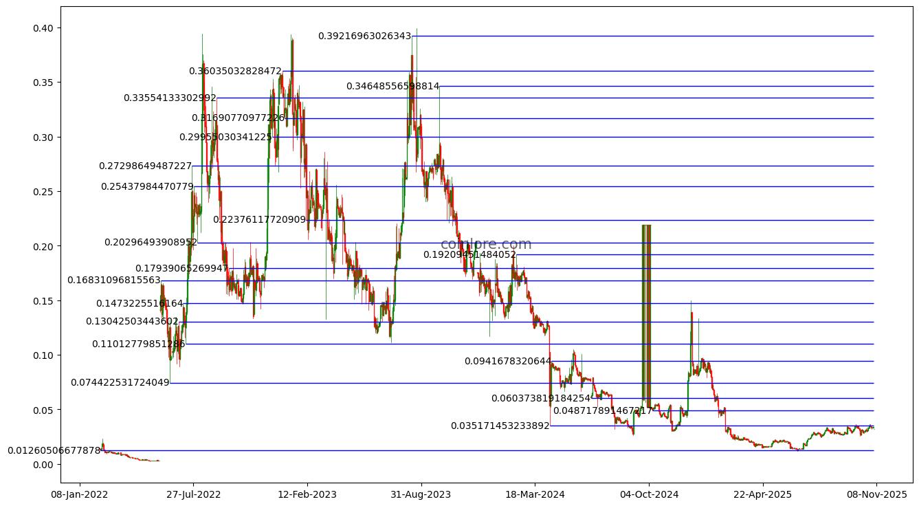 Behodler Support and resistance levels