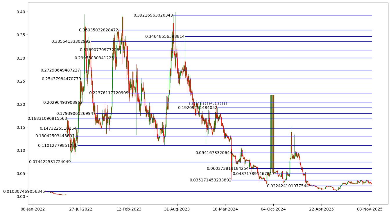 Behodler Support and resistance levels