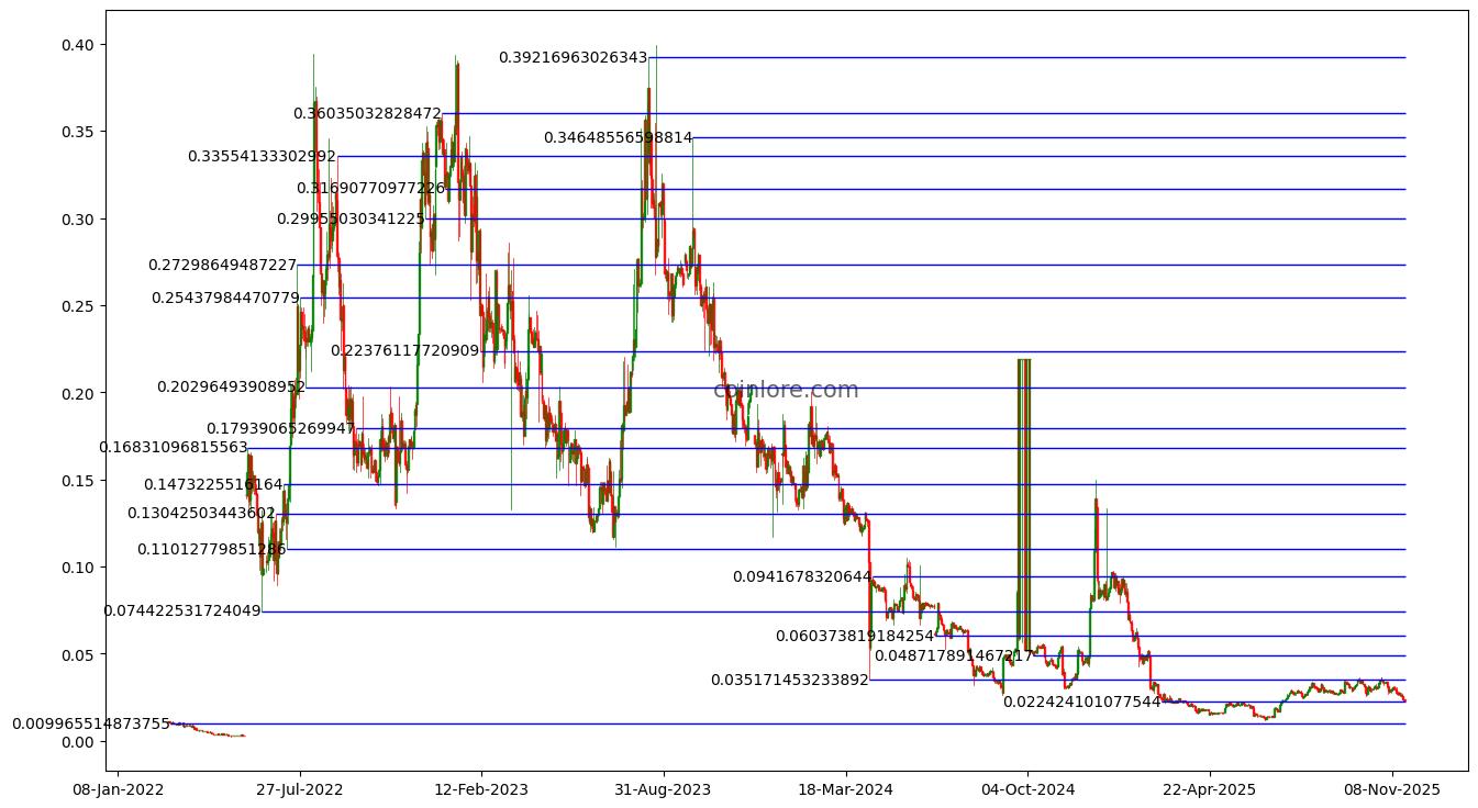 Behodler Support and resistance levels