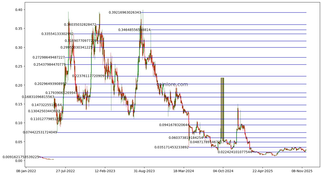 Behodler Support and resistance levels