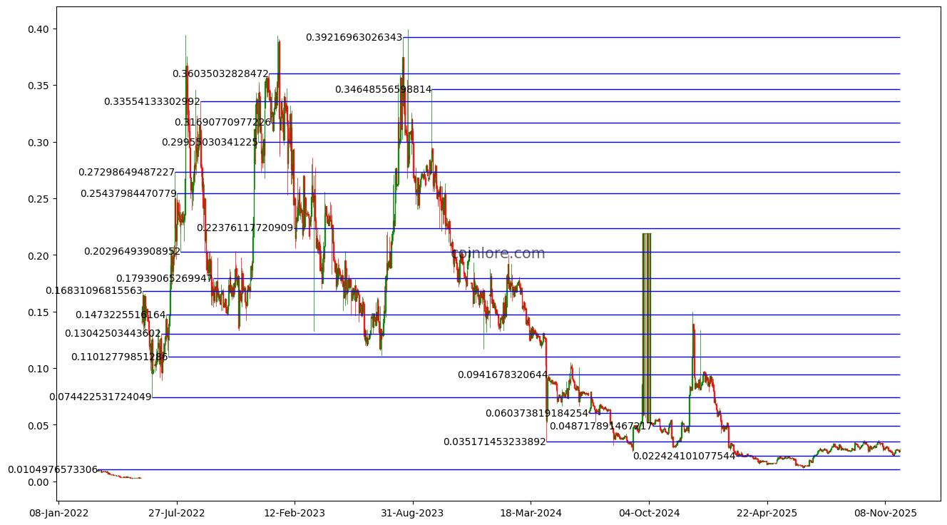 Behodler Support and resistance levels