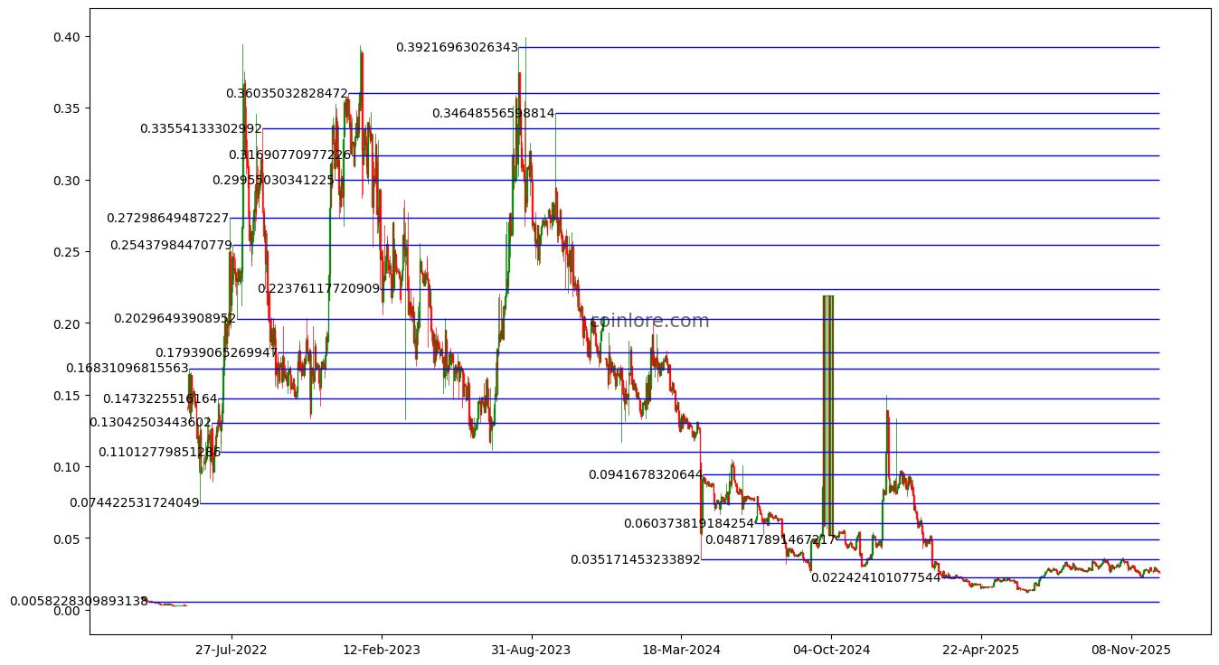 Behodler уровни поддержки и сопротивления