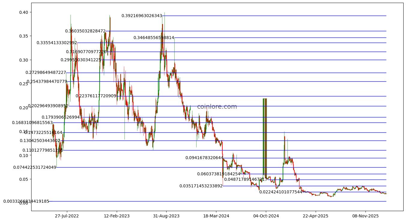 Behodler уровни поддержки и сопротивления