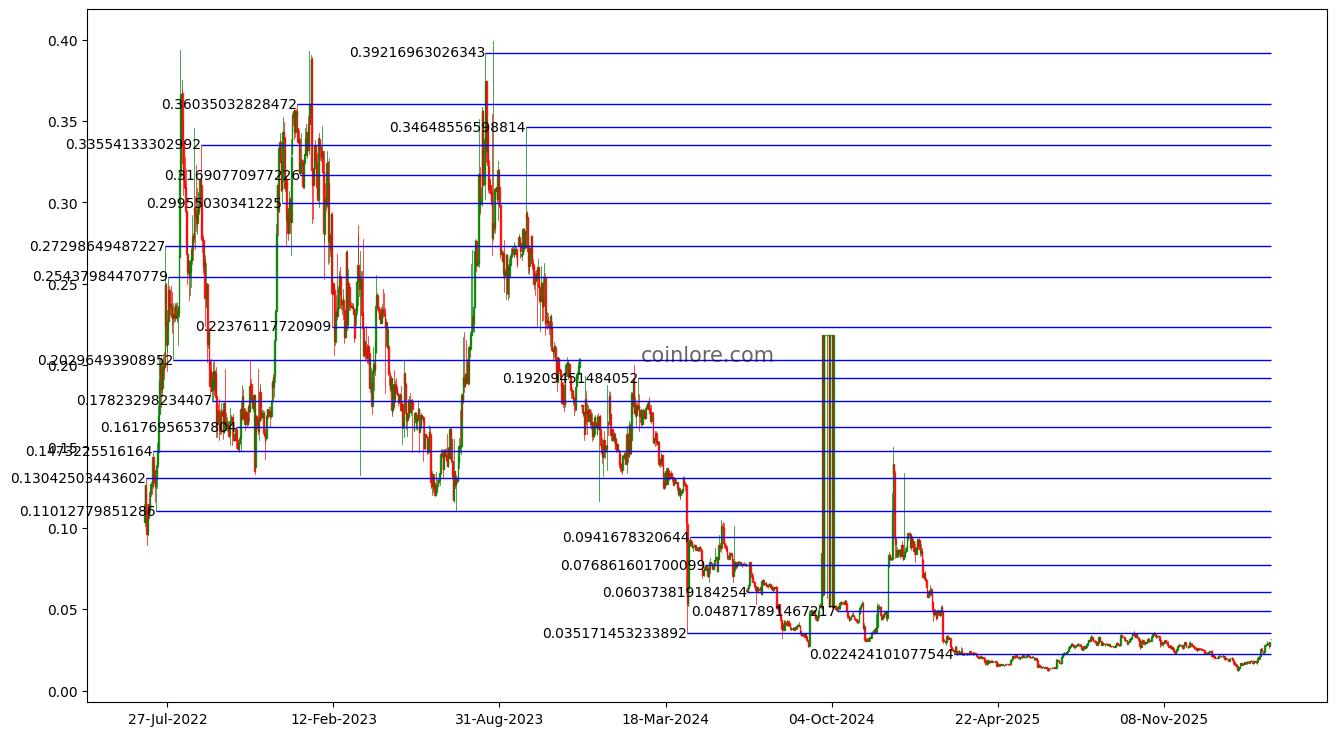 Behodler уровни поддержки и сопротивления