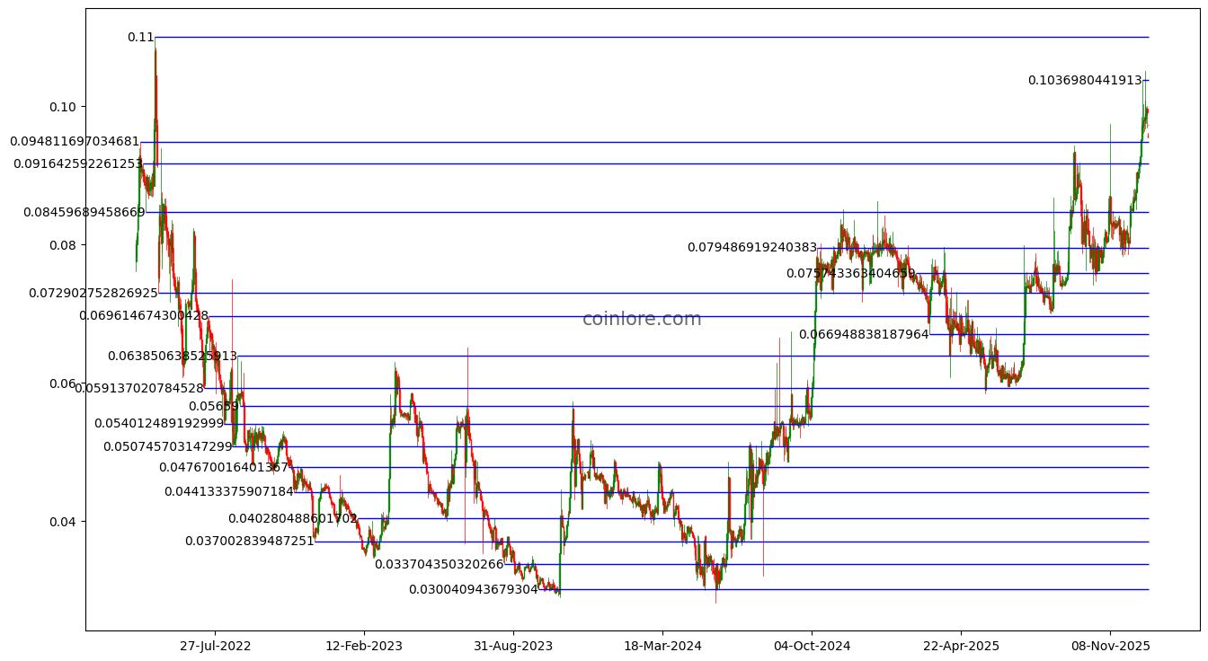 Beldex Price prediction, Short/Long Forecast - CoinLore
